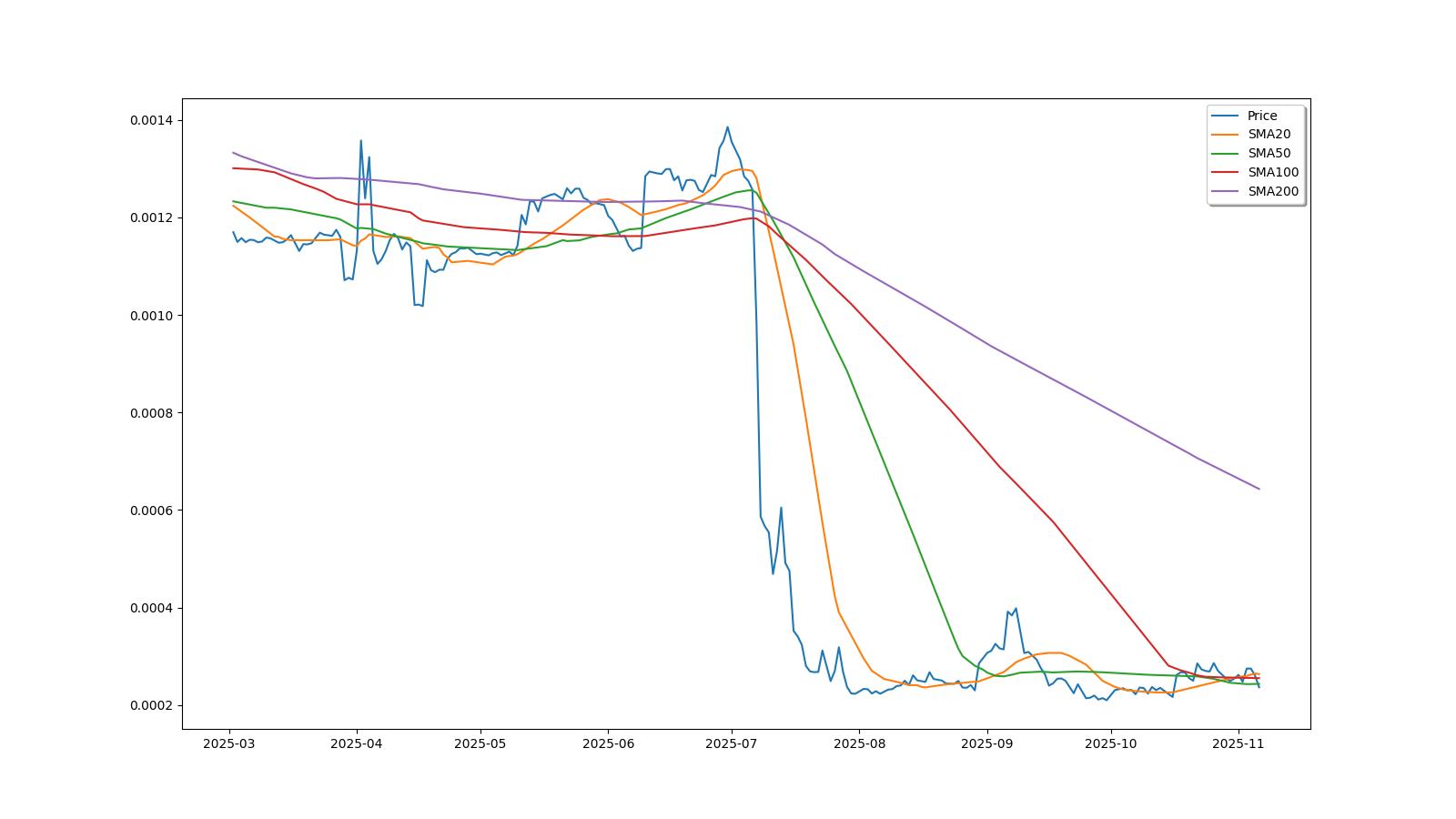 Throne Simple Moving Averages