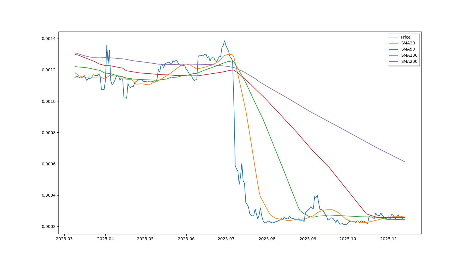 Throne Simple Moving Averages