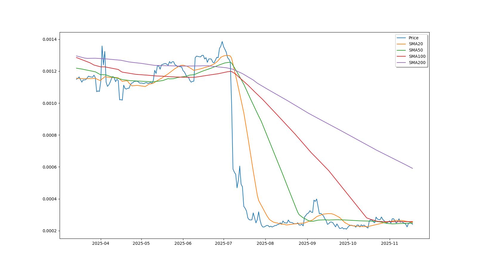 Throne Simple Moving Averages