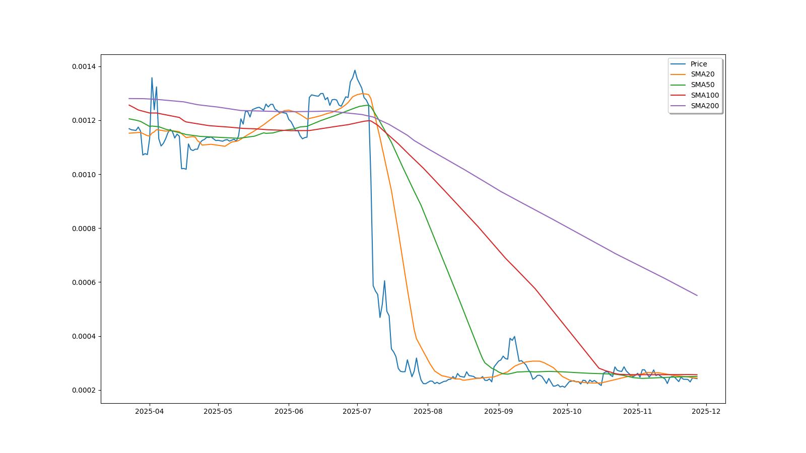 Throne Simple Moving Averages