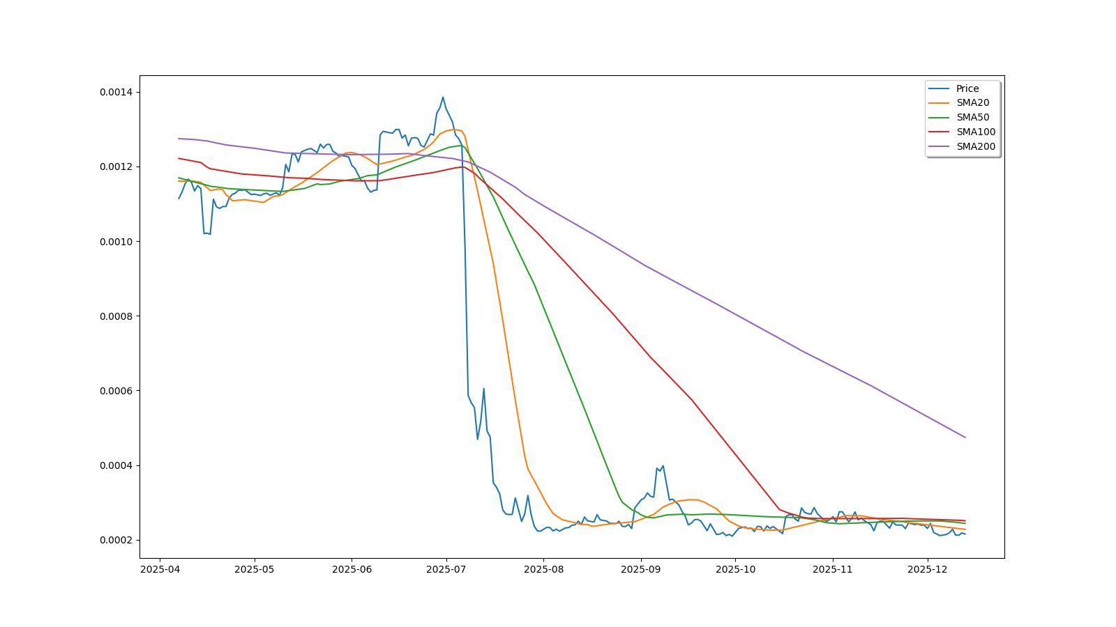 Throne Simple Moving Averages