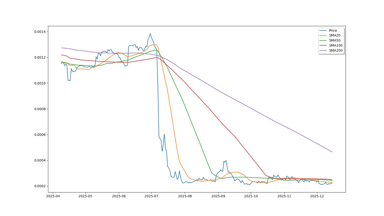 쓰론 Simple Moving Averages