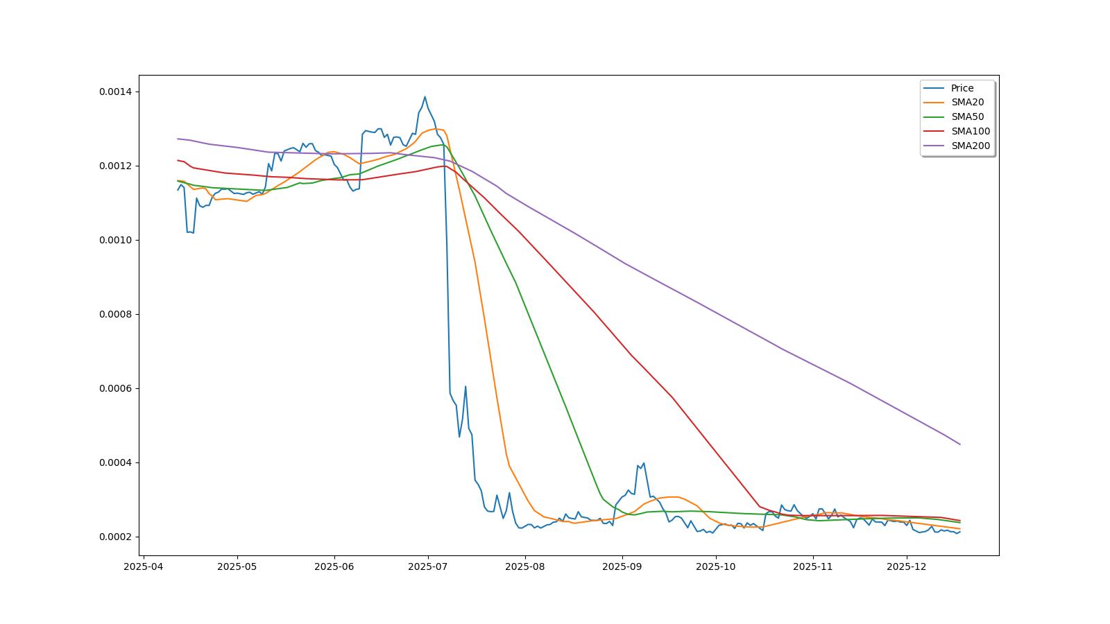 Throne Simple Moving Averages