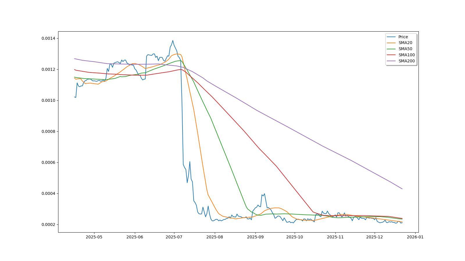 Throne Simple Moving Averages