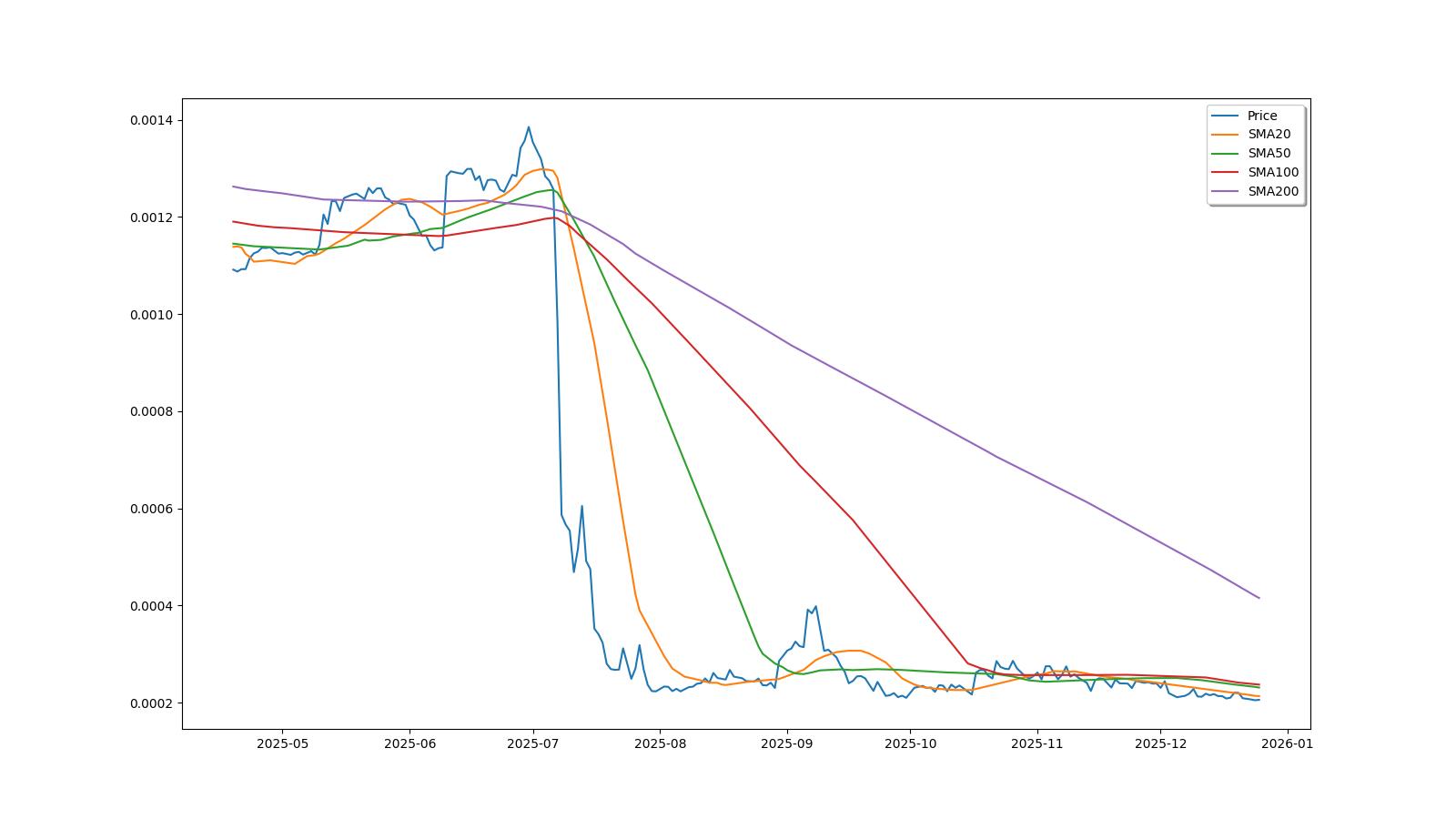 Throne Simple Moving Averages
