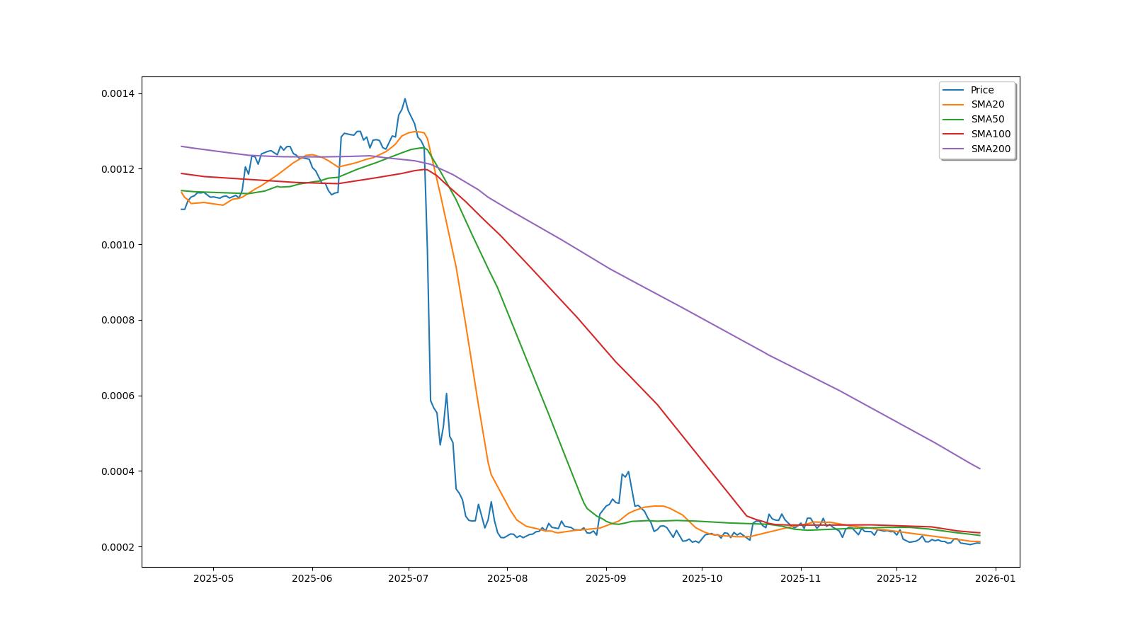 Throne Simple Moving Averages