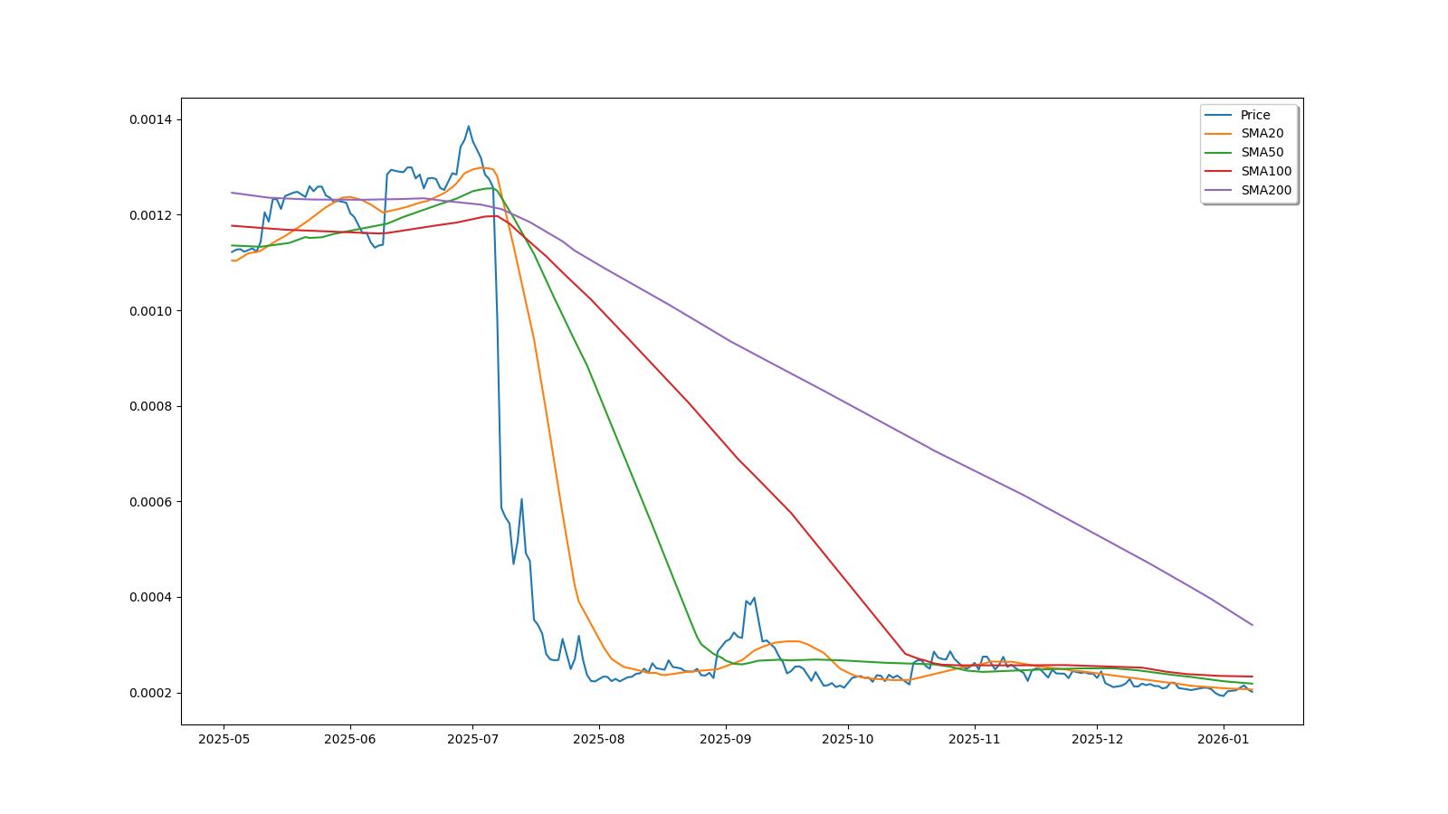 Throne Simple Moving Averages