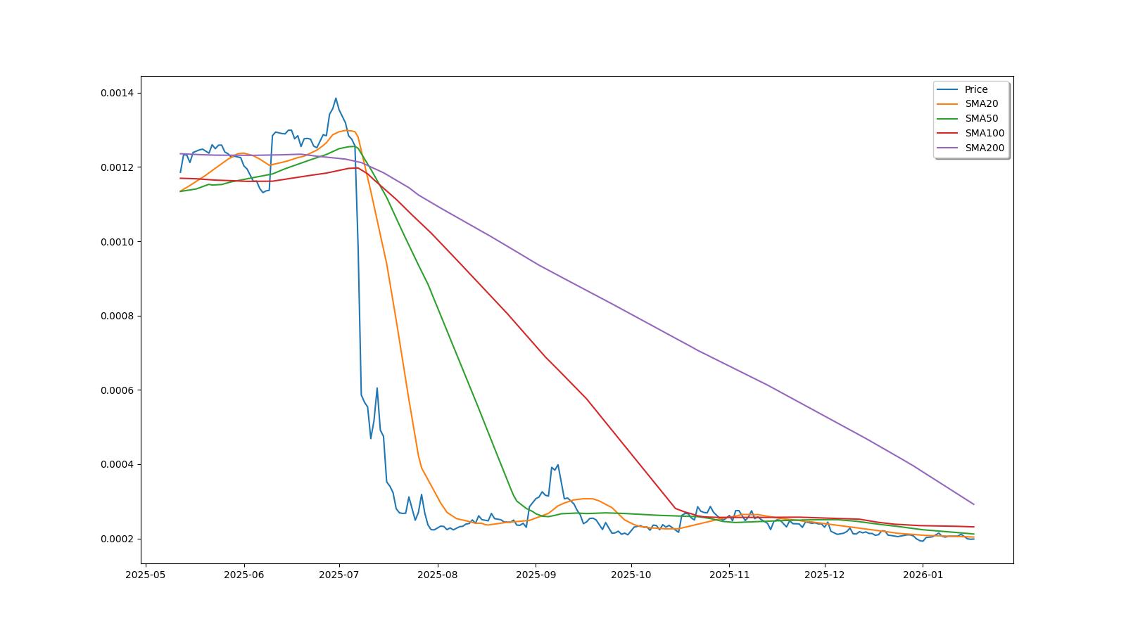 Throne Simple Moving Averages