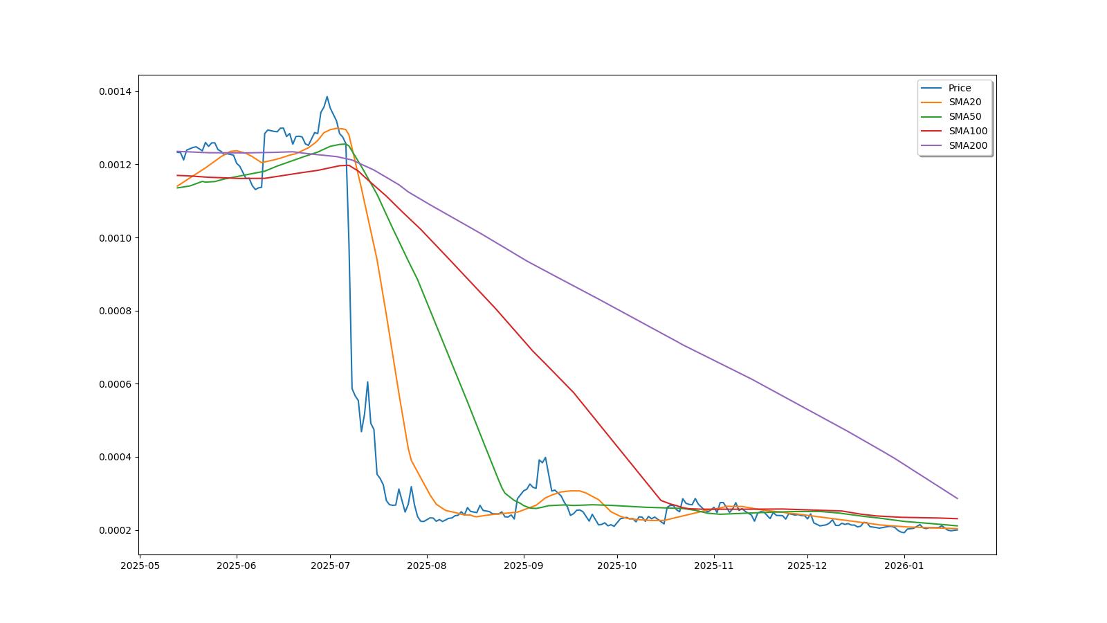 Throne Simple Moving Averages
