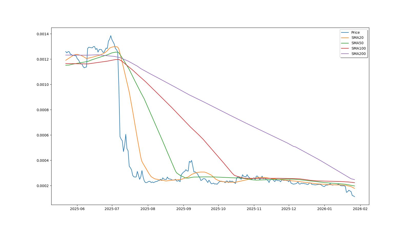 Throne Simple Moving Averages