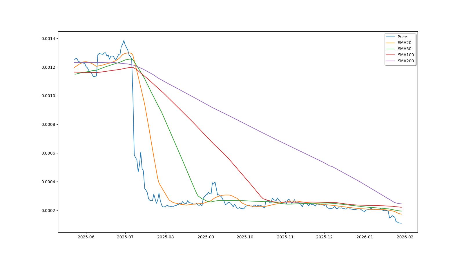 Throne Simple Moving Averages