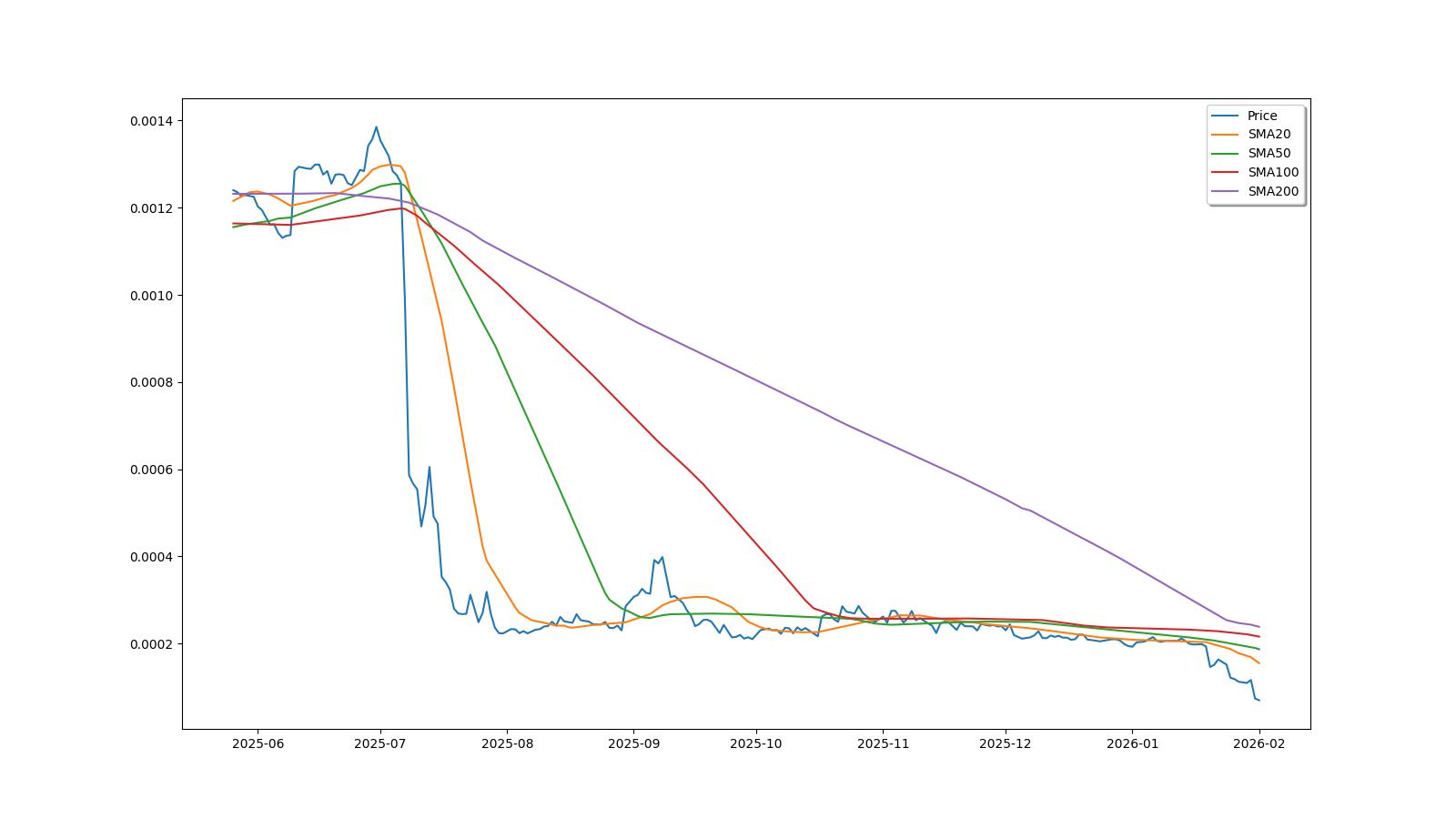 Throne Simple Moving Averages