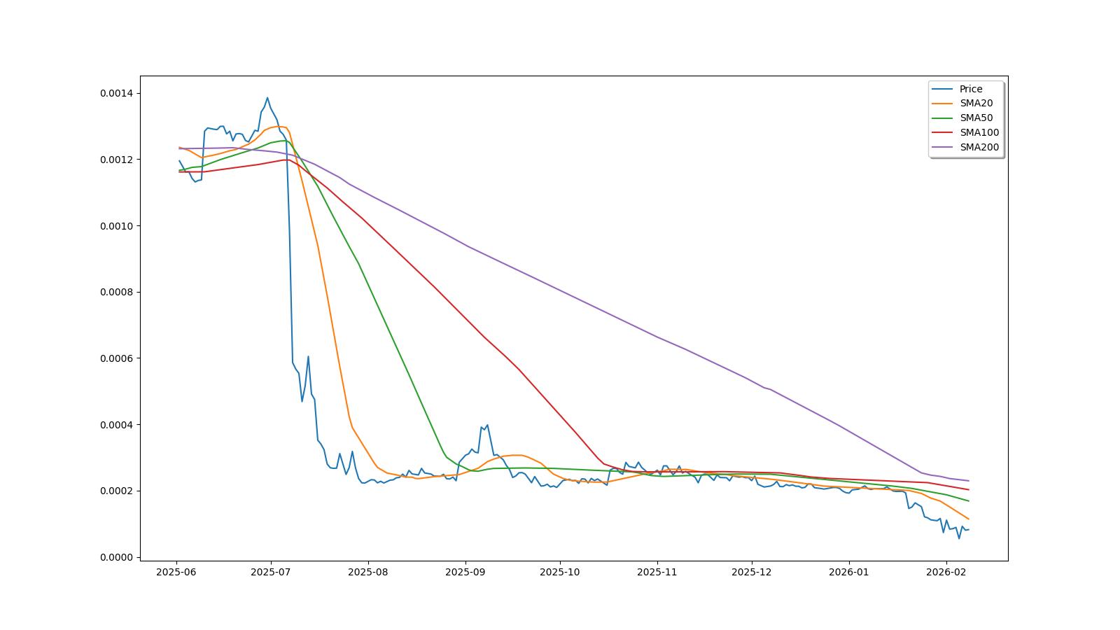 Throne Simple Moving Averages