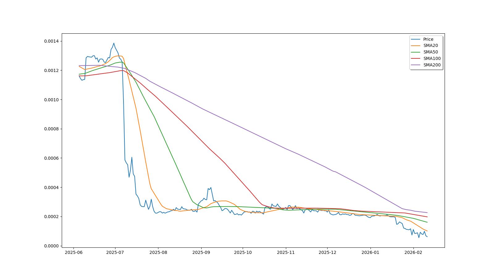 Throne Simple Moving Averages