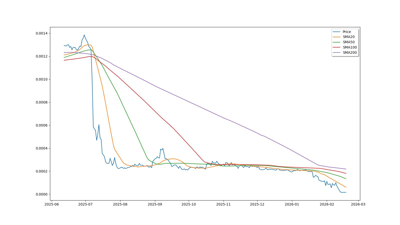 Throne Simple Moving Averages