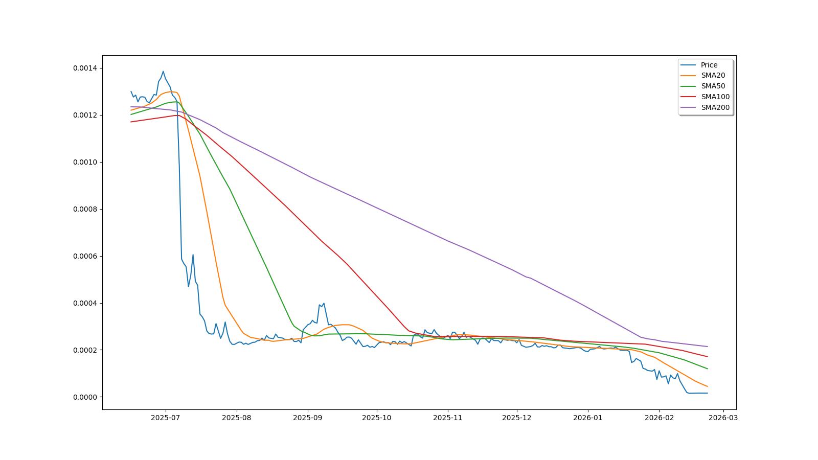 Throne Simple Moving Averages