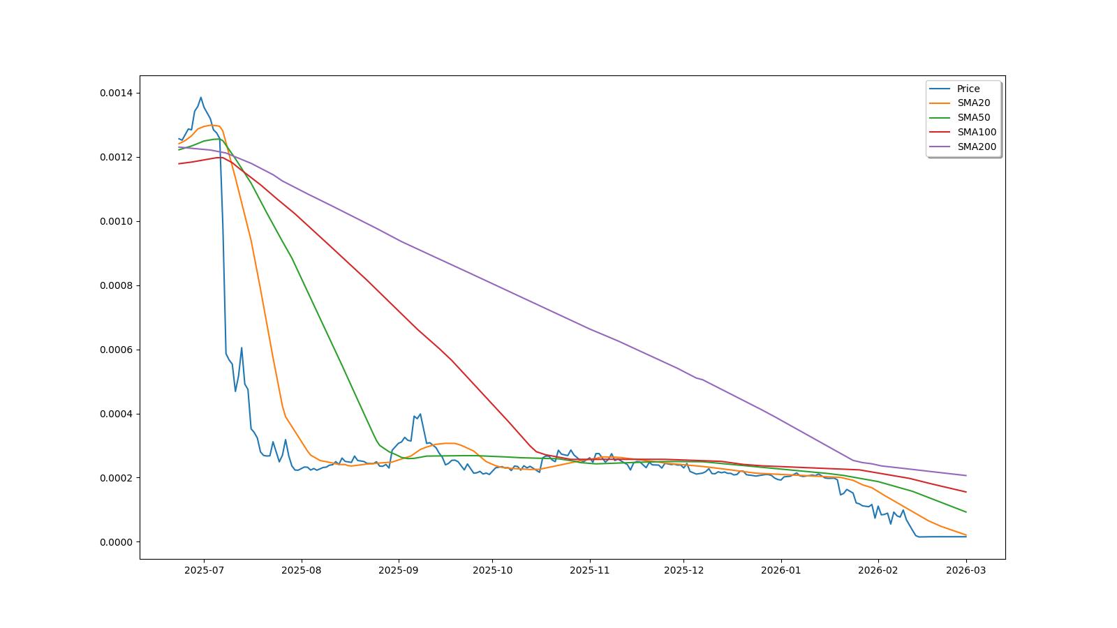 Throne Simple Moving Averages