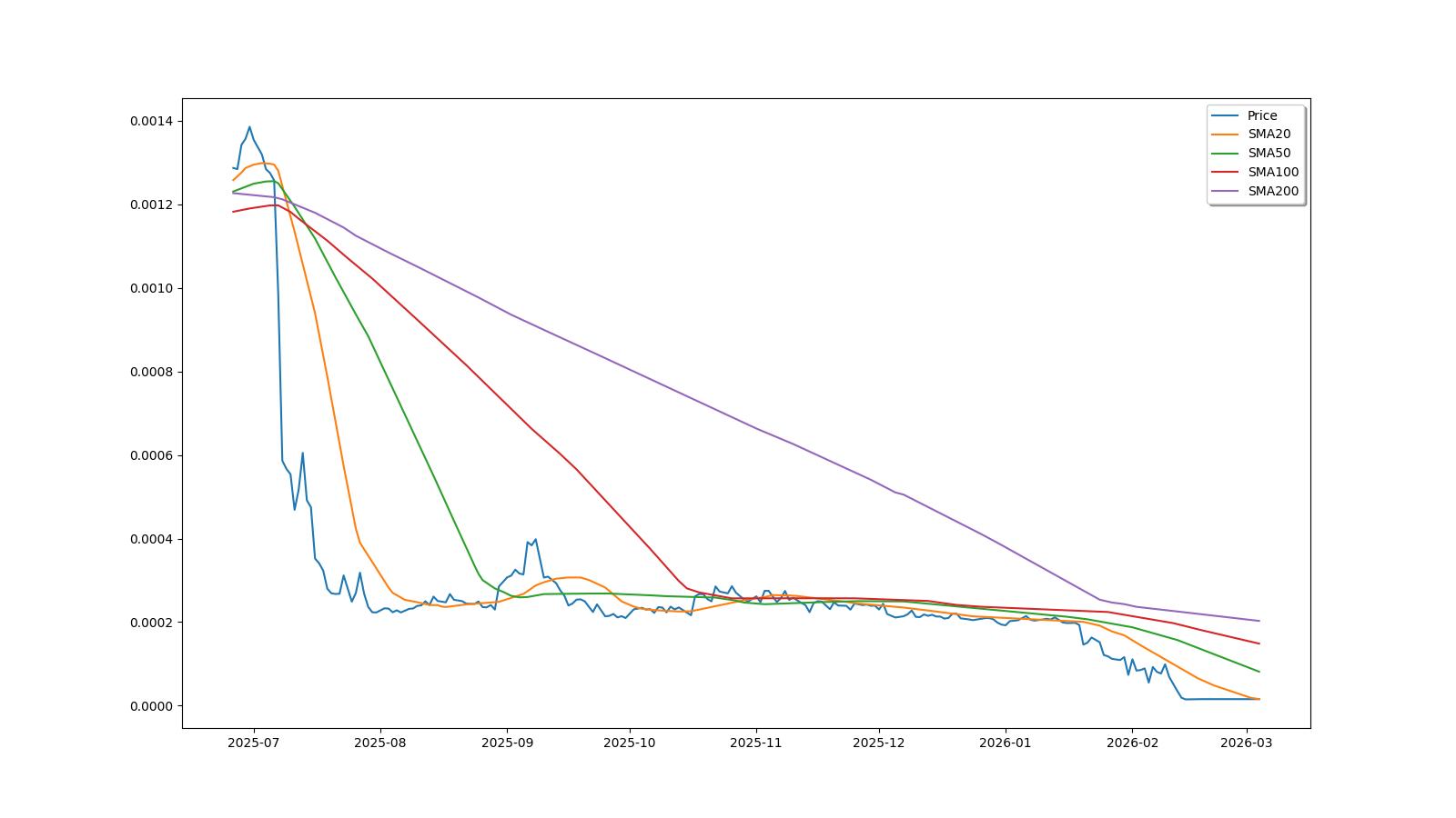 Throne Simple Moving Averages