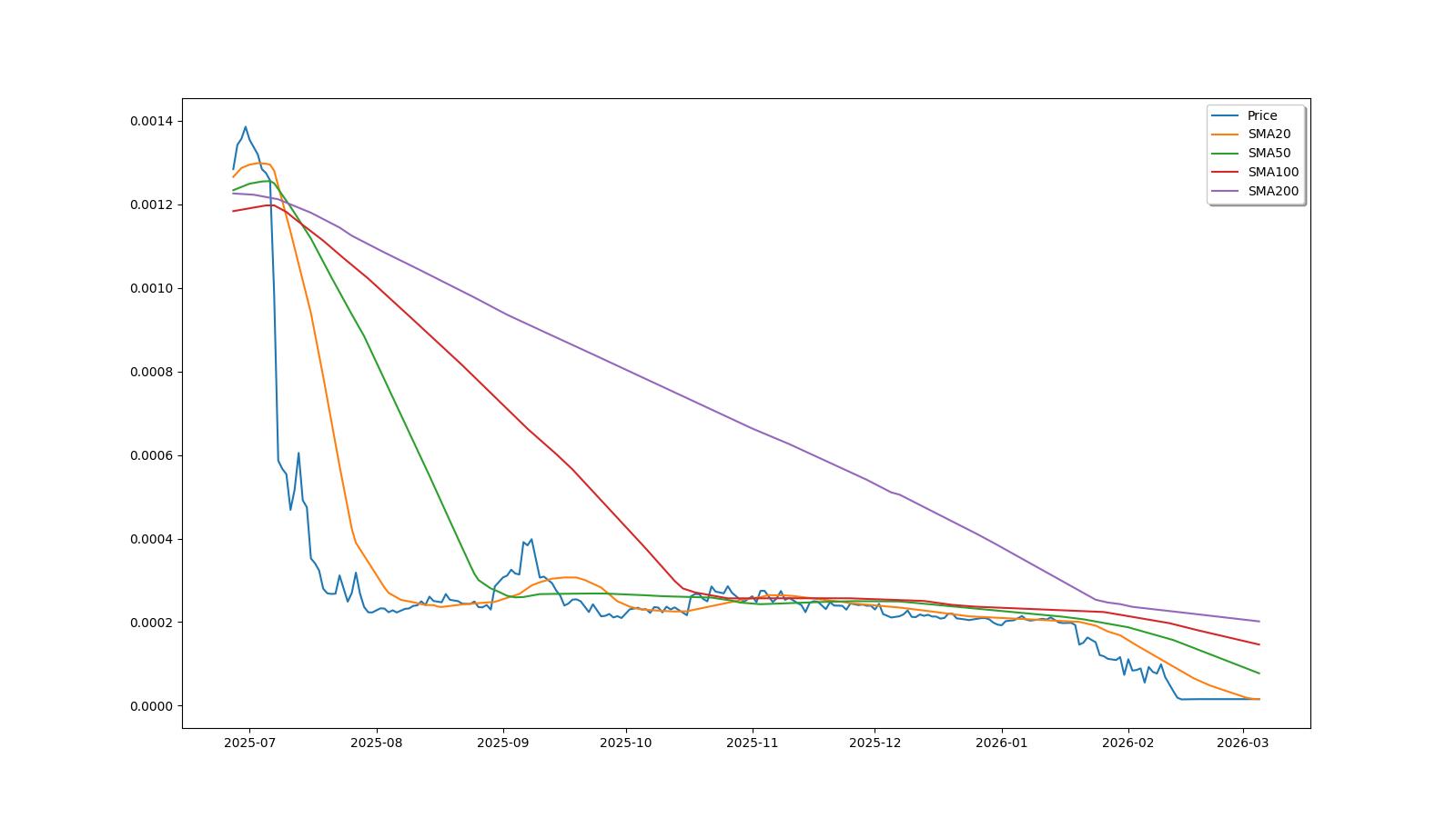 Throne Simple Moving Averages