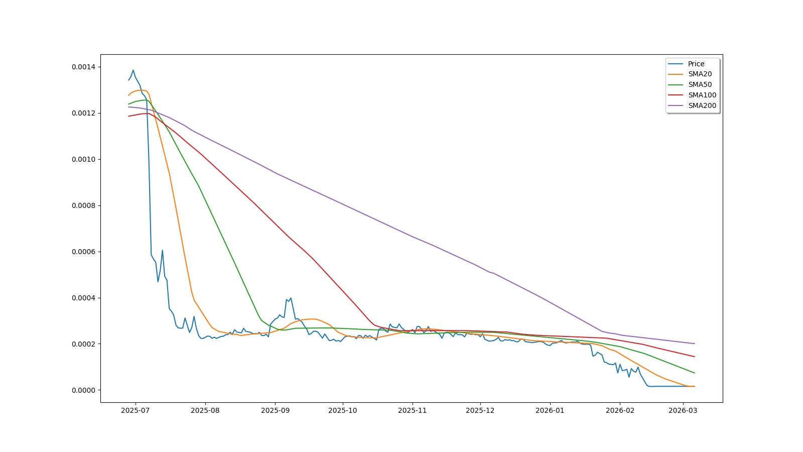 Throne Simple Moving Averages
