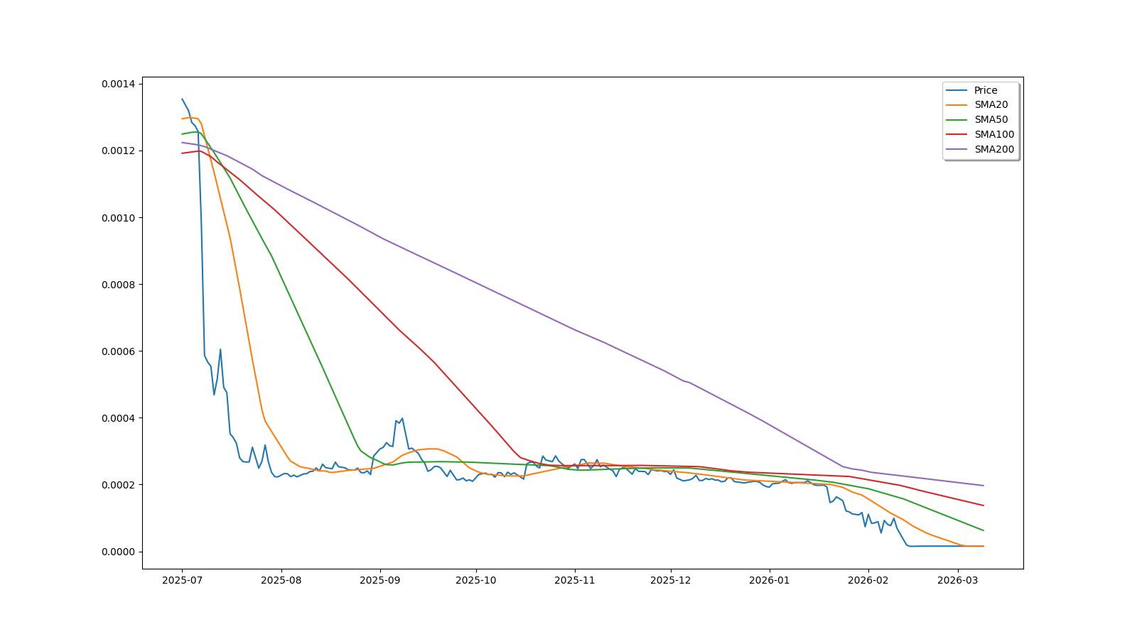 Throne Simple Moving Averages