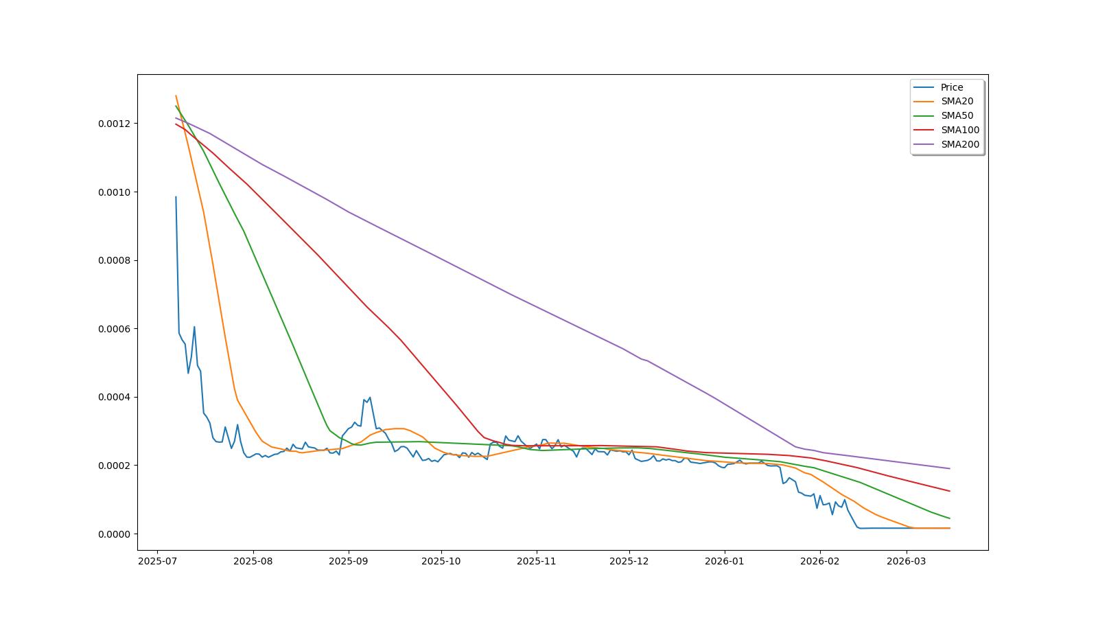 Throne Simple Moving Averages