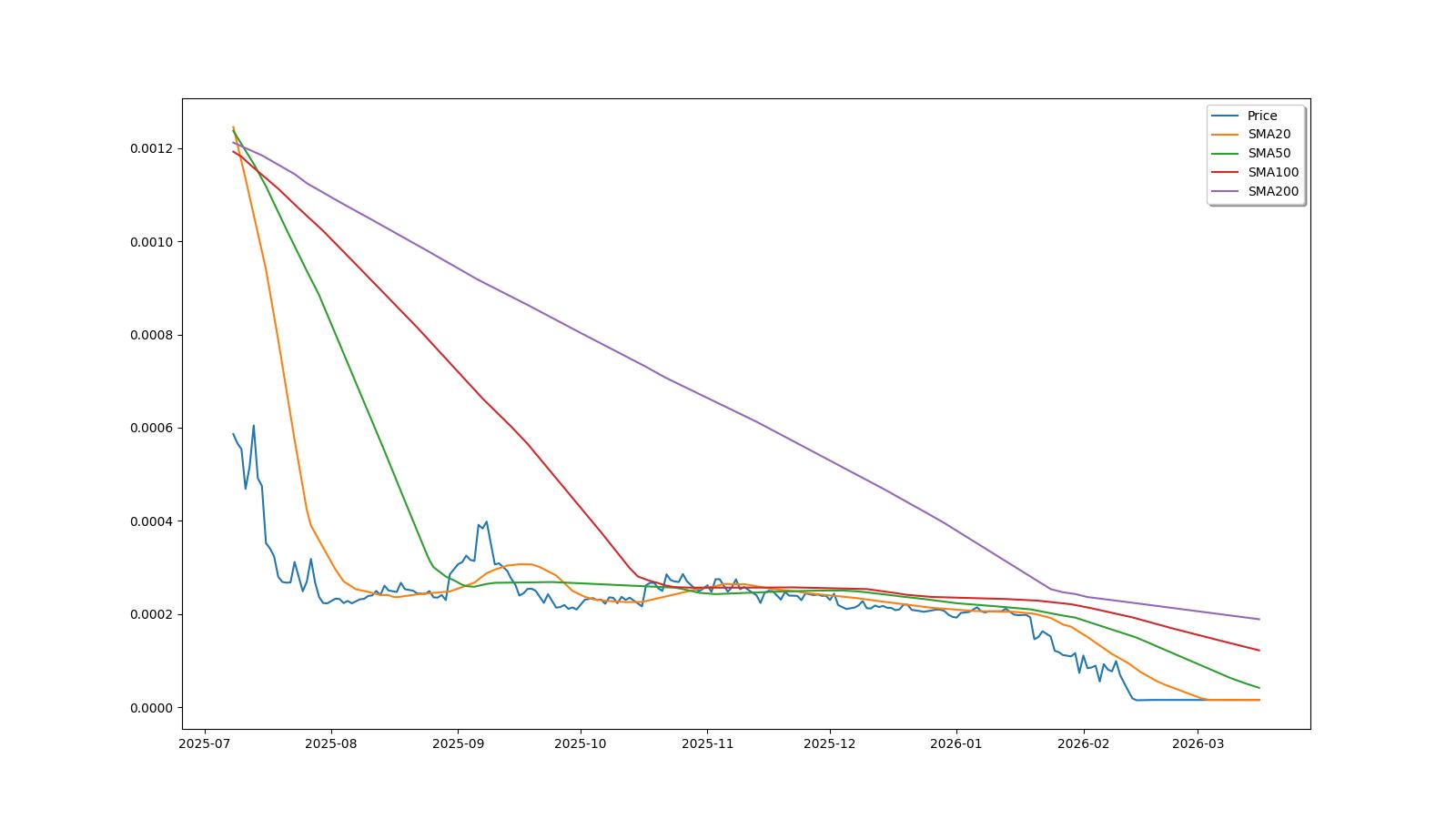 Throne Simple Moving Averages