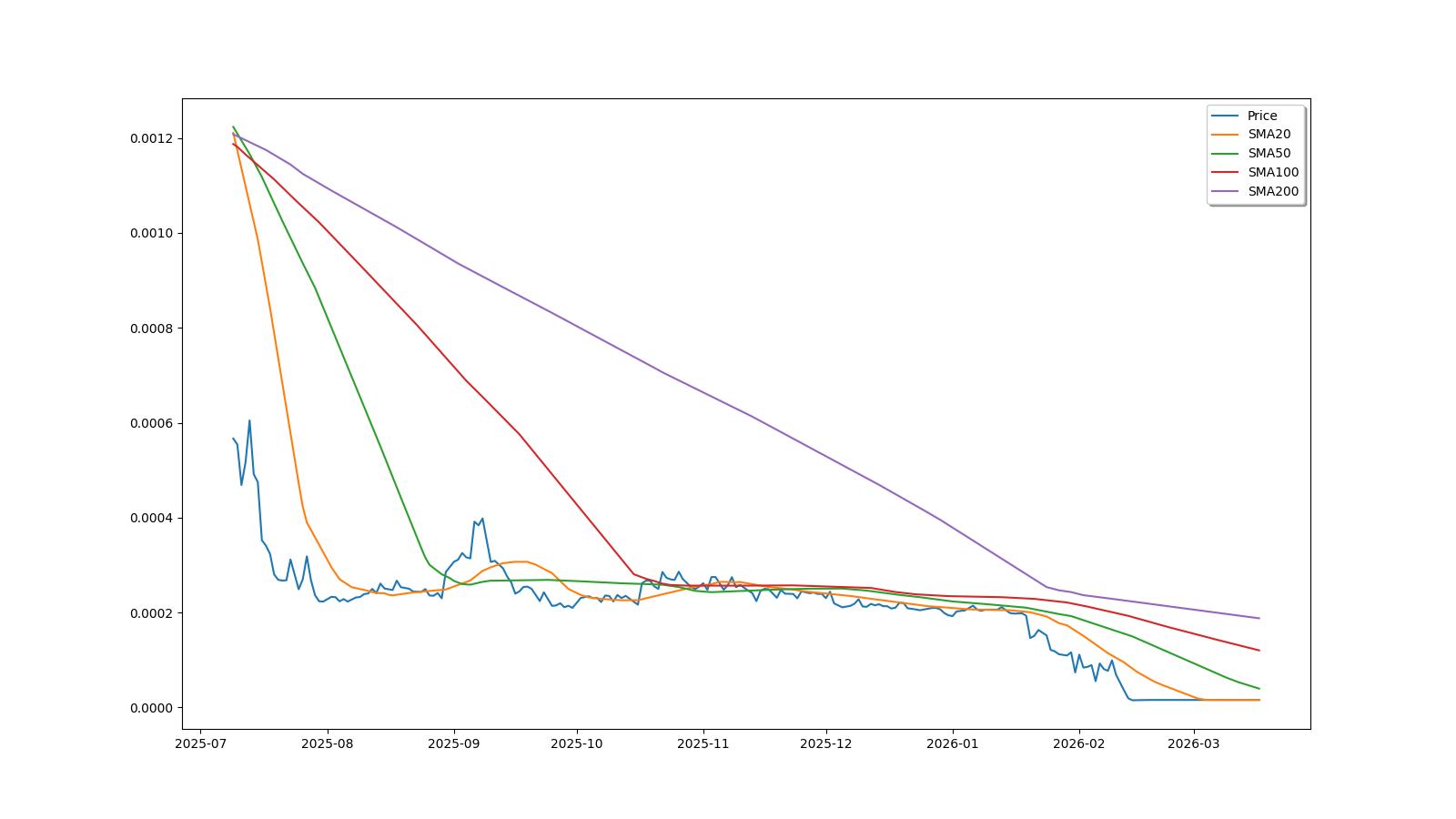 Throne Simple Moving Averages