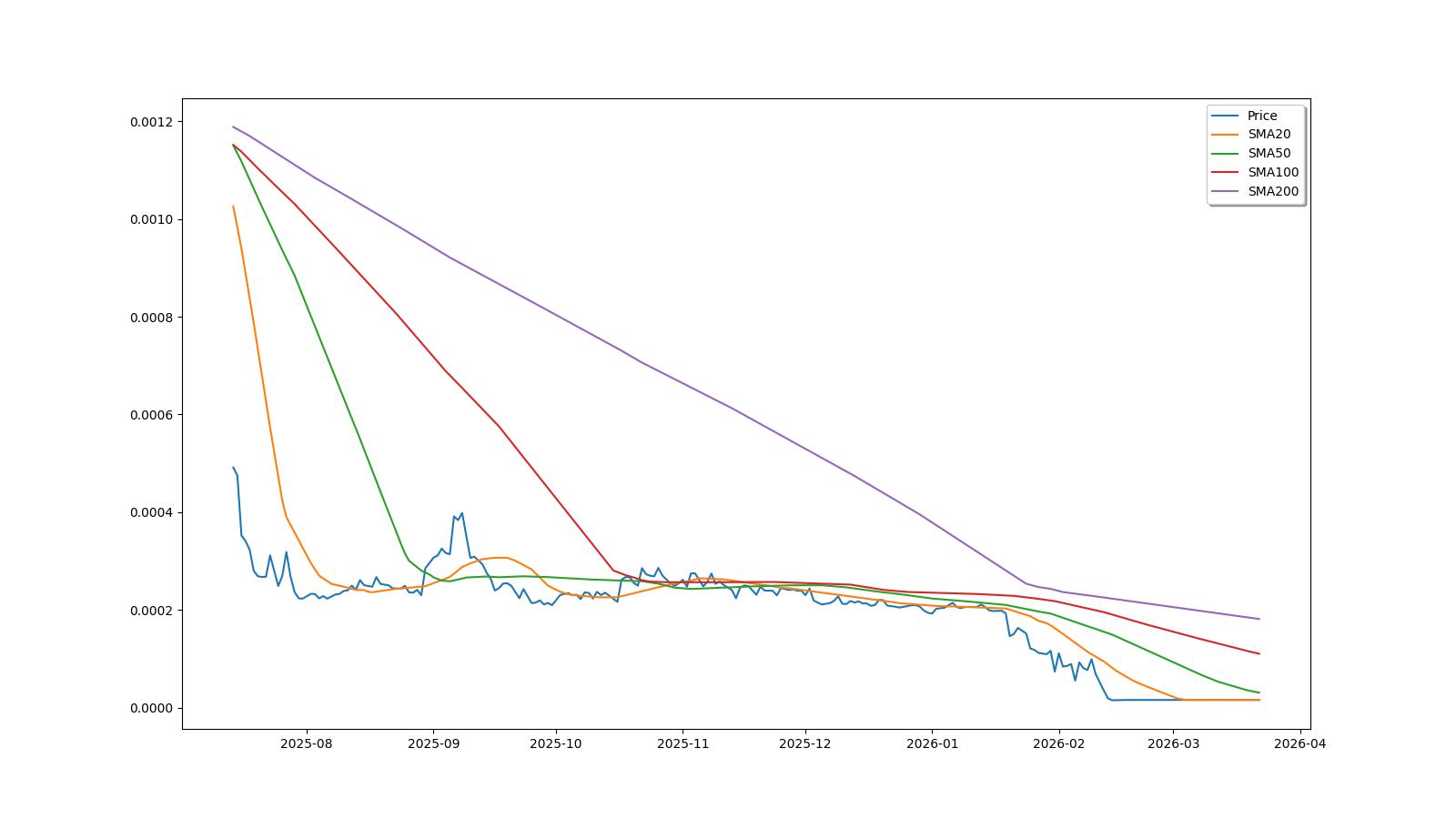 Throne Simple Moving Averages