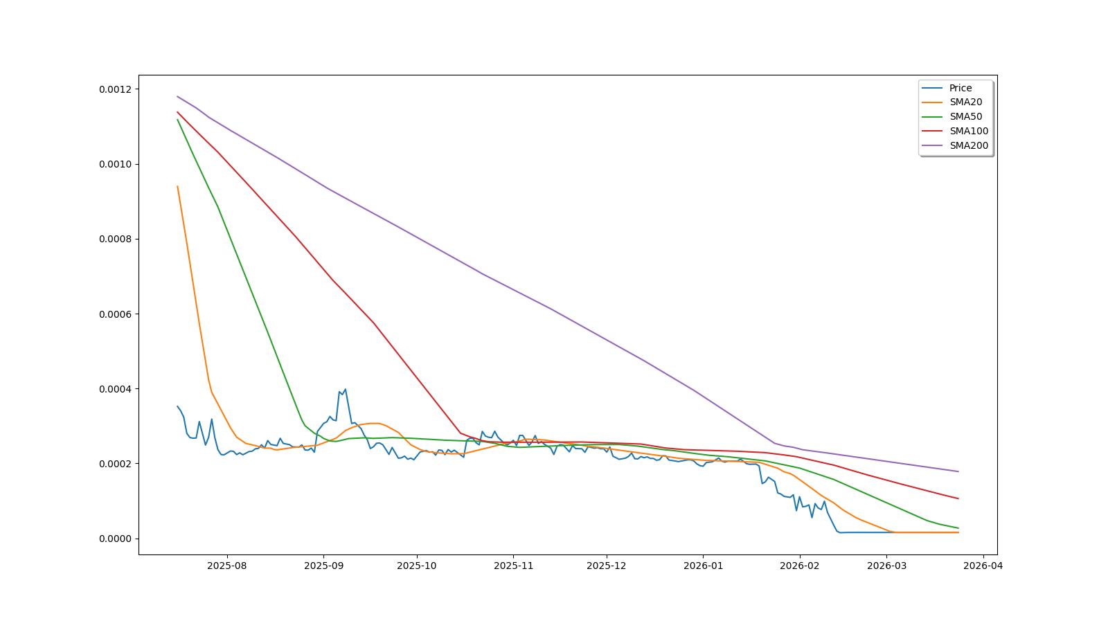Throne Simple Moving Averages