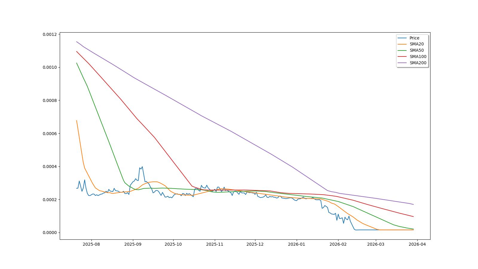 Throne Simple Moving Averages