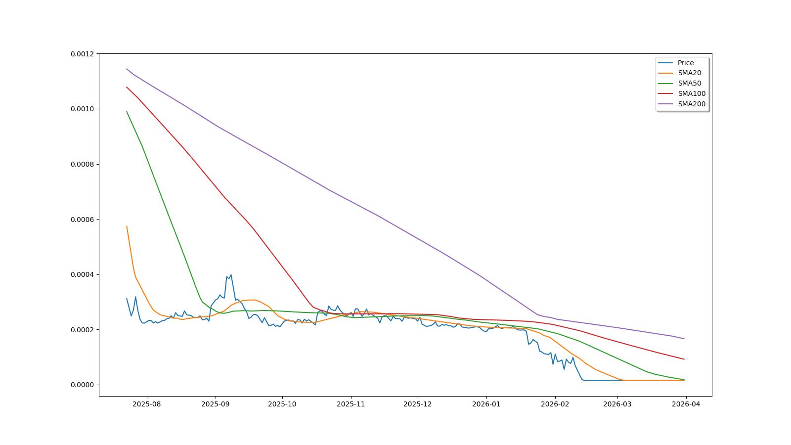 Throne Simple Moving Averages