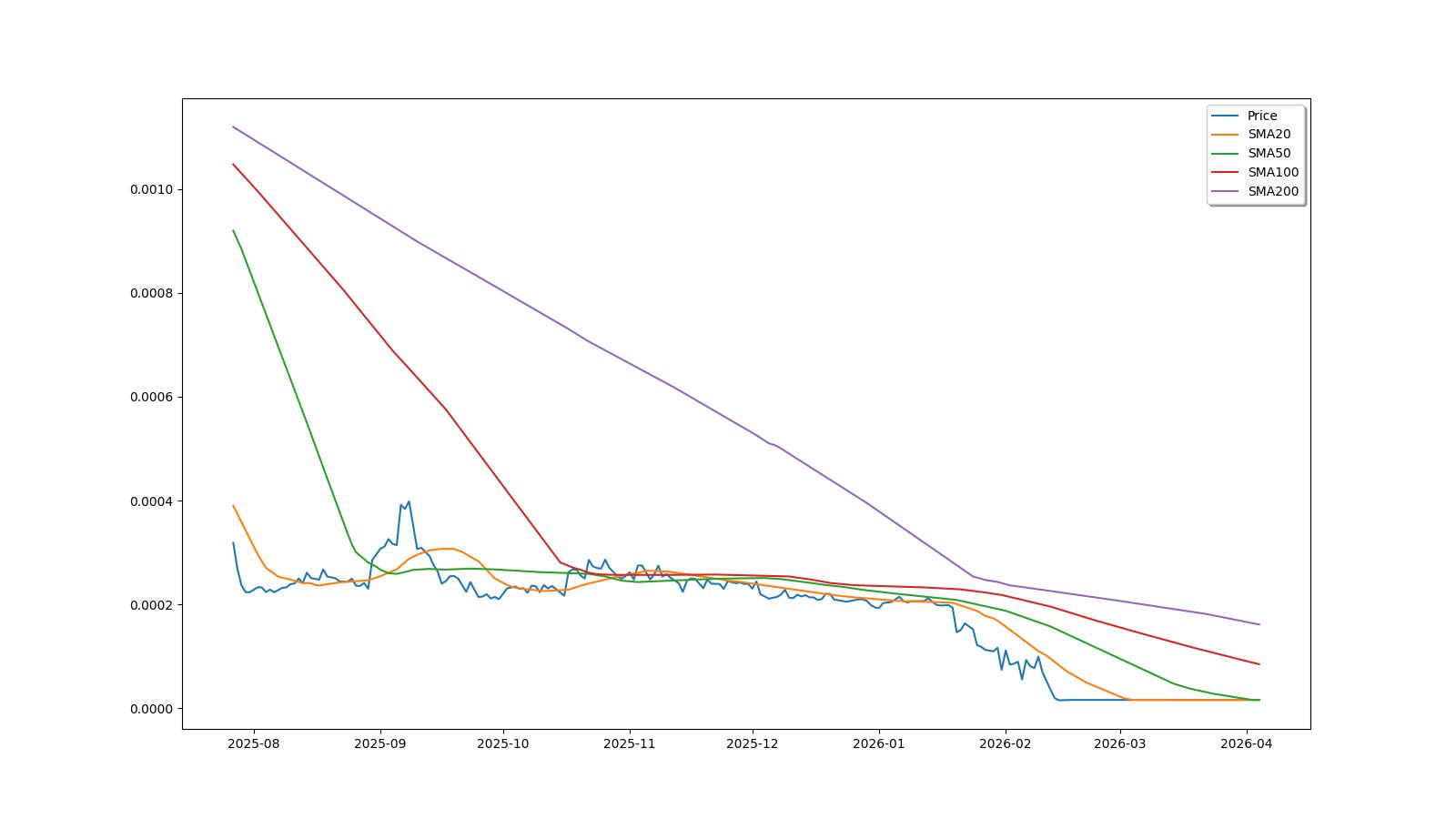 Throne Simple Moving Averages
