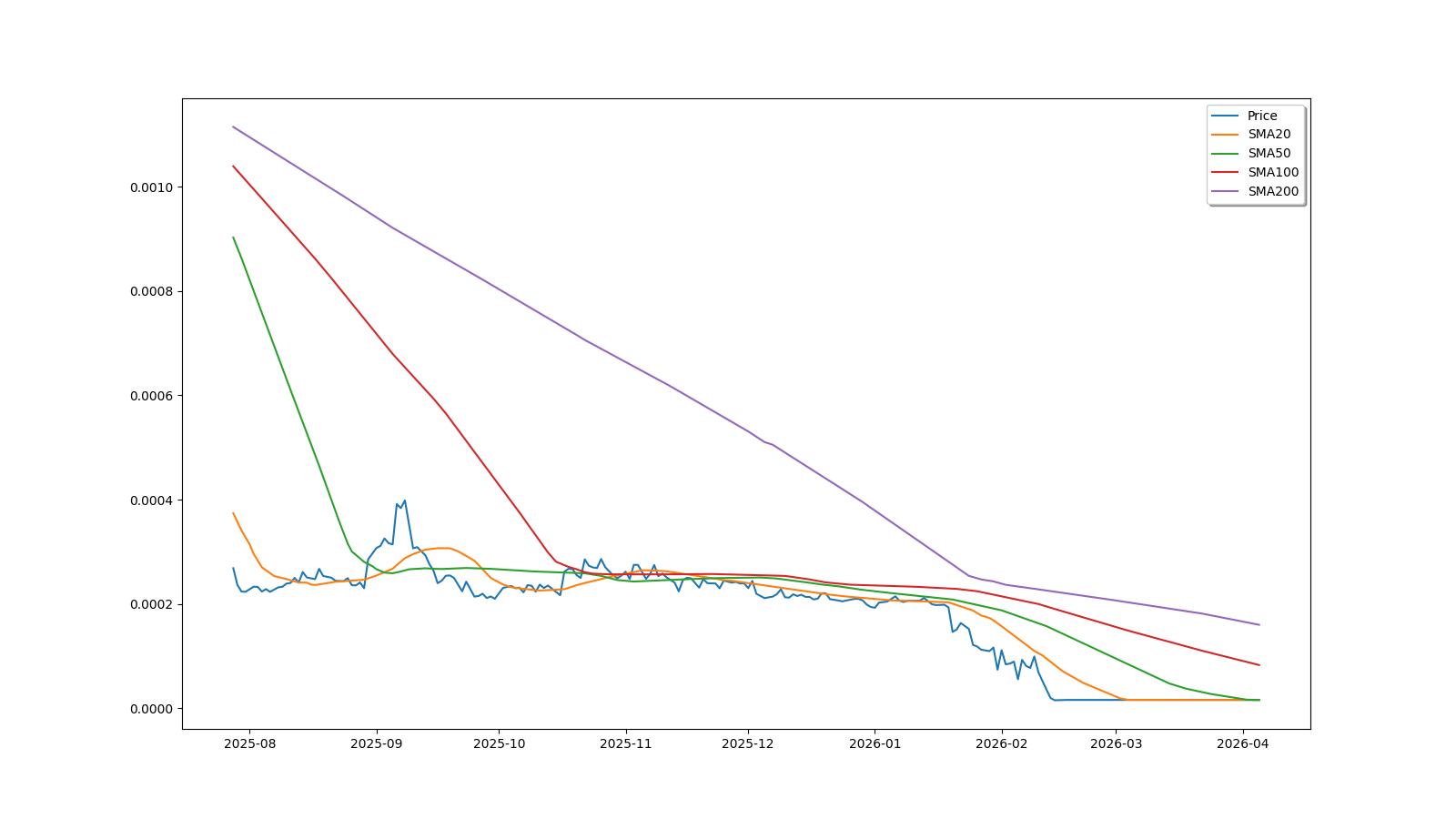 Throne Simple Moving Averages