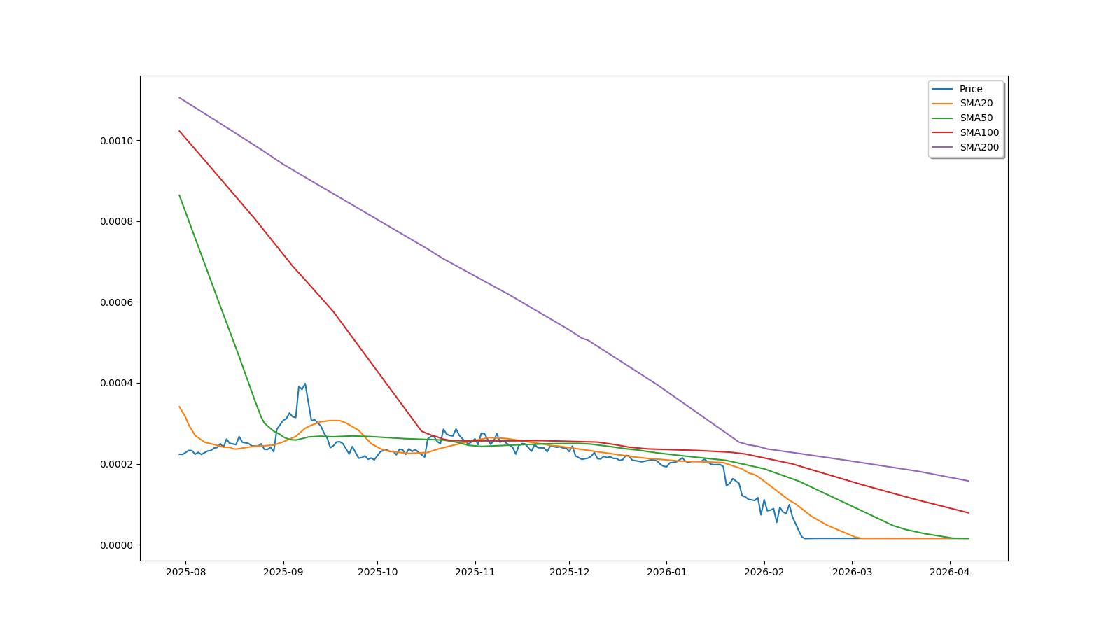 Throne Simple Moving Averages