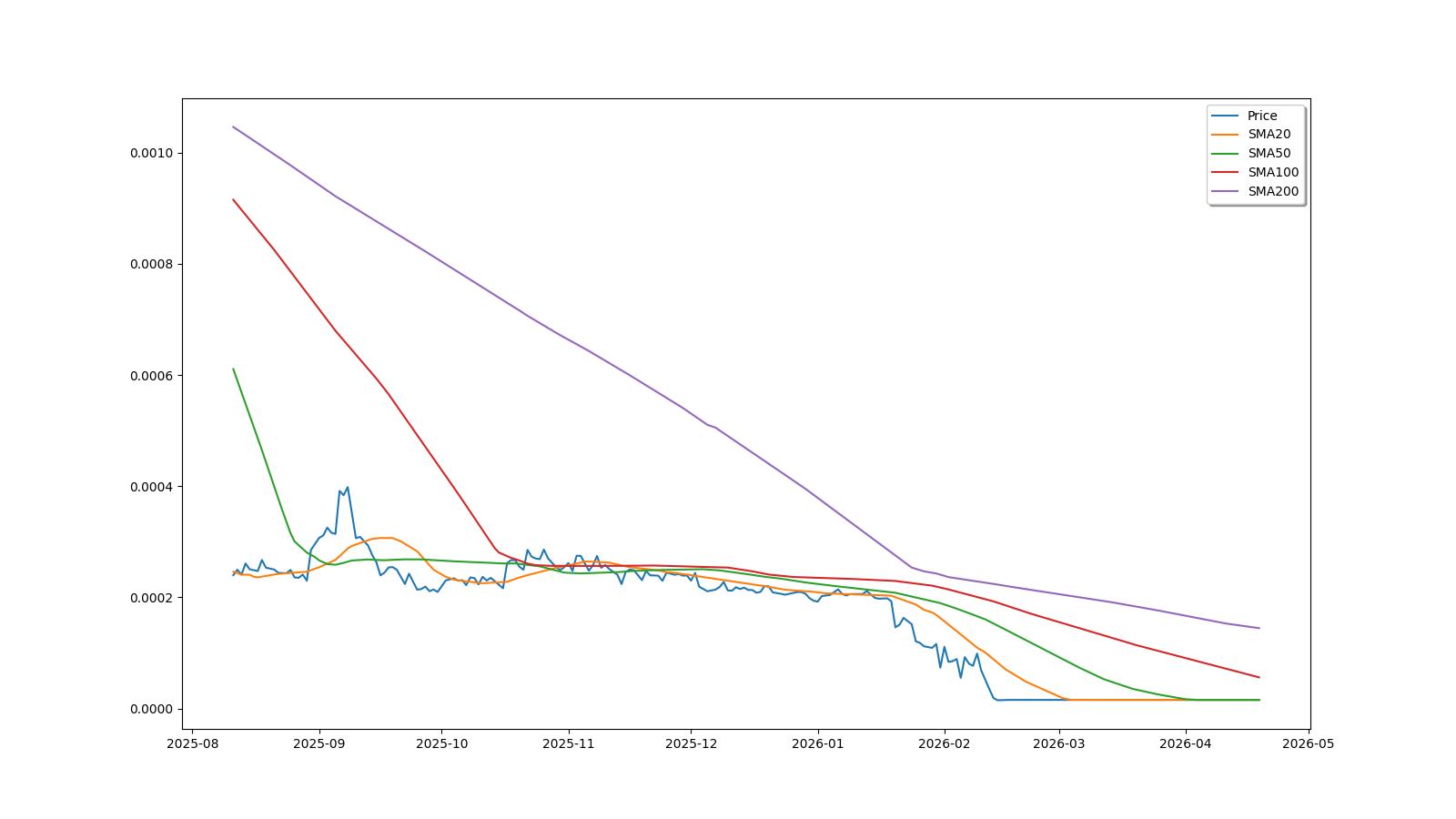 Throne Simple Moving Averages