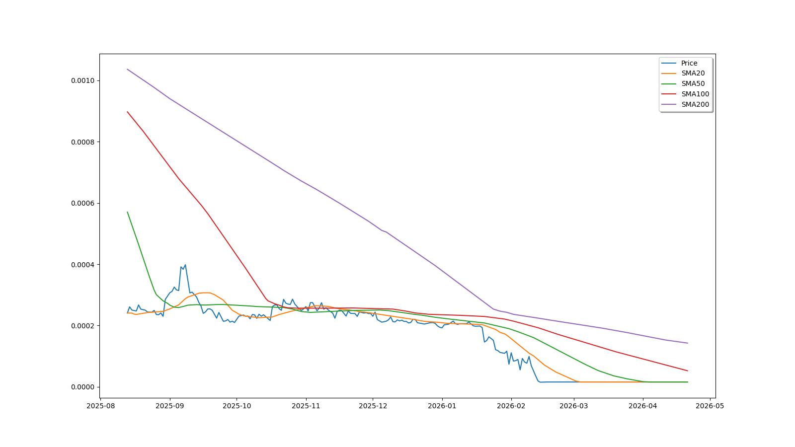 Throne Simple Moving Averages