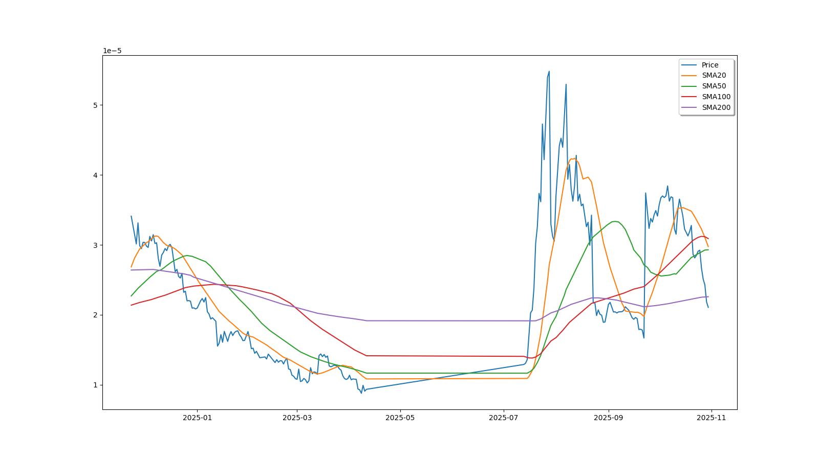 Thug Life Simple Moving Averages