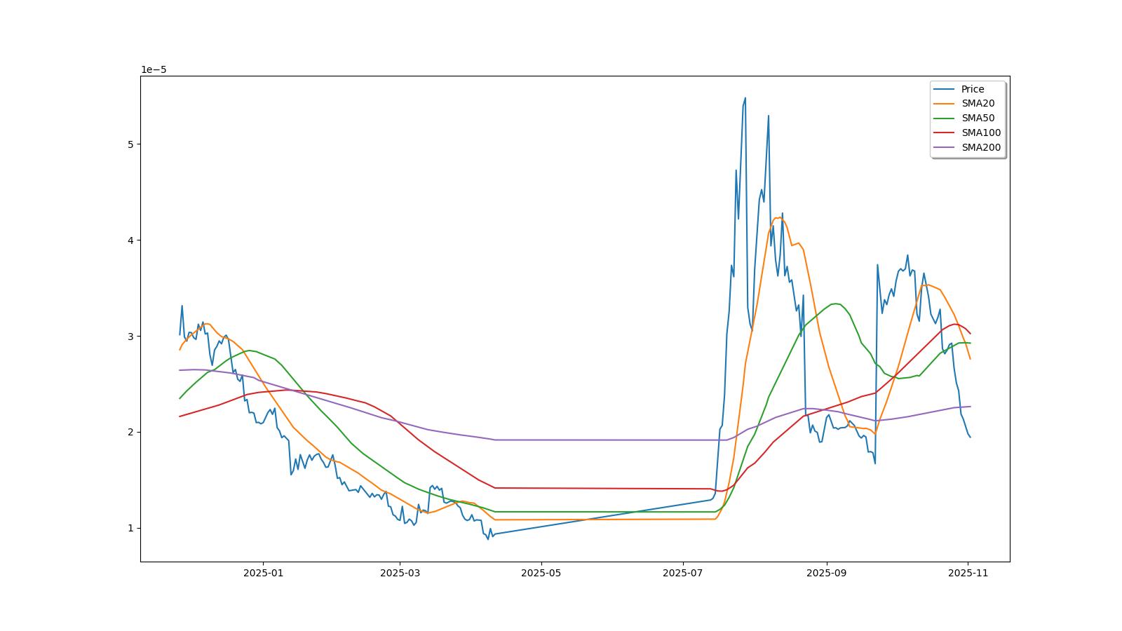 Thug Life Simple Moving Averages