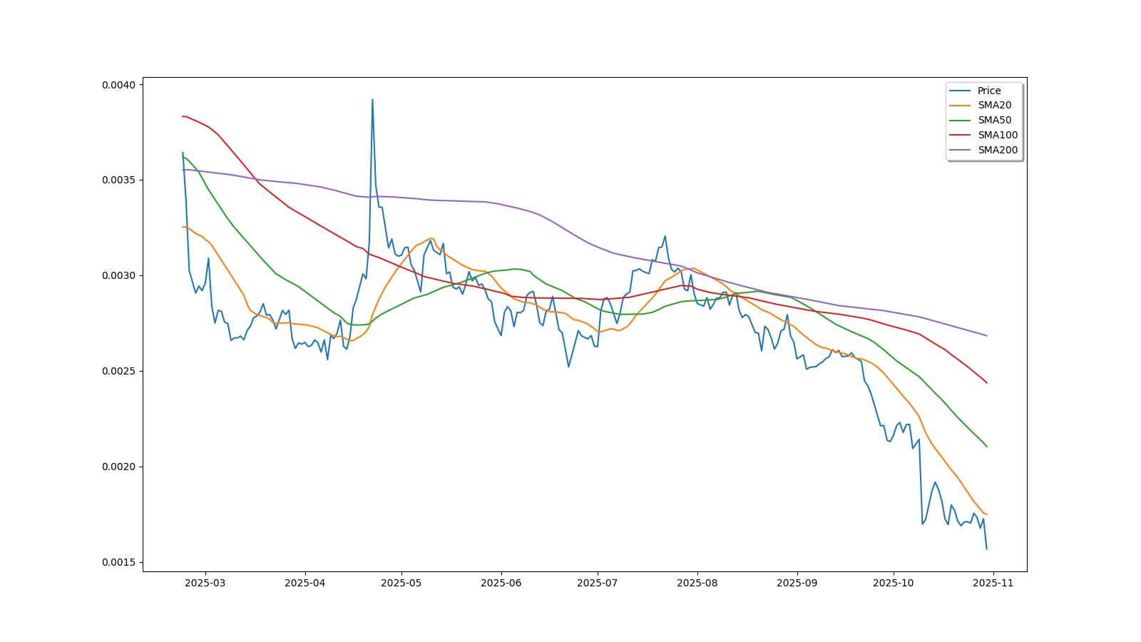 ThunderCore Simple Moving Averages