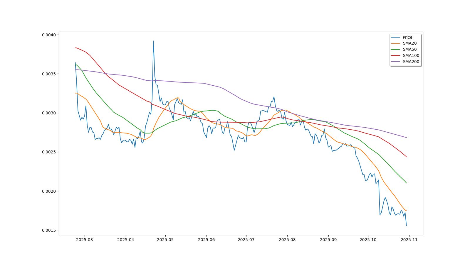 썬더코어 Simple Moving Averages