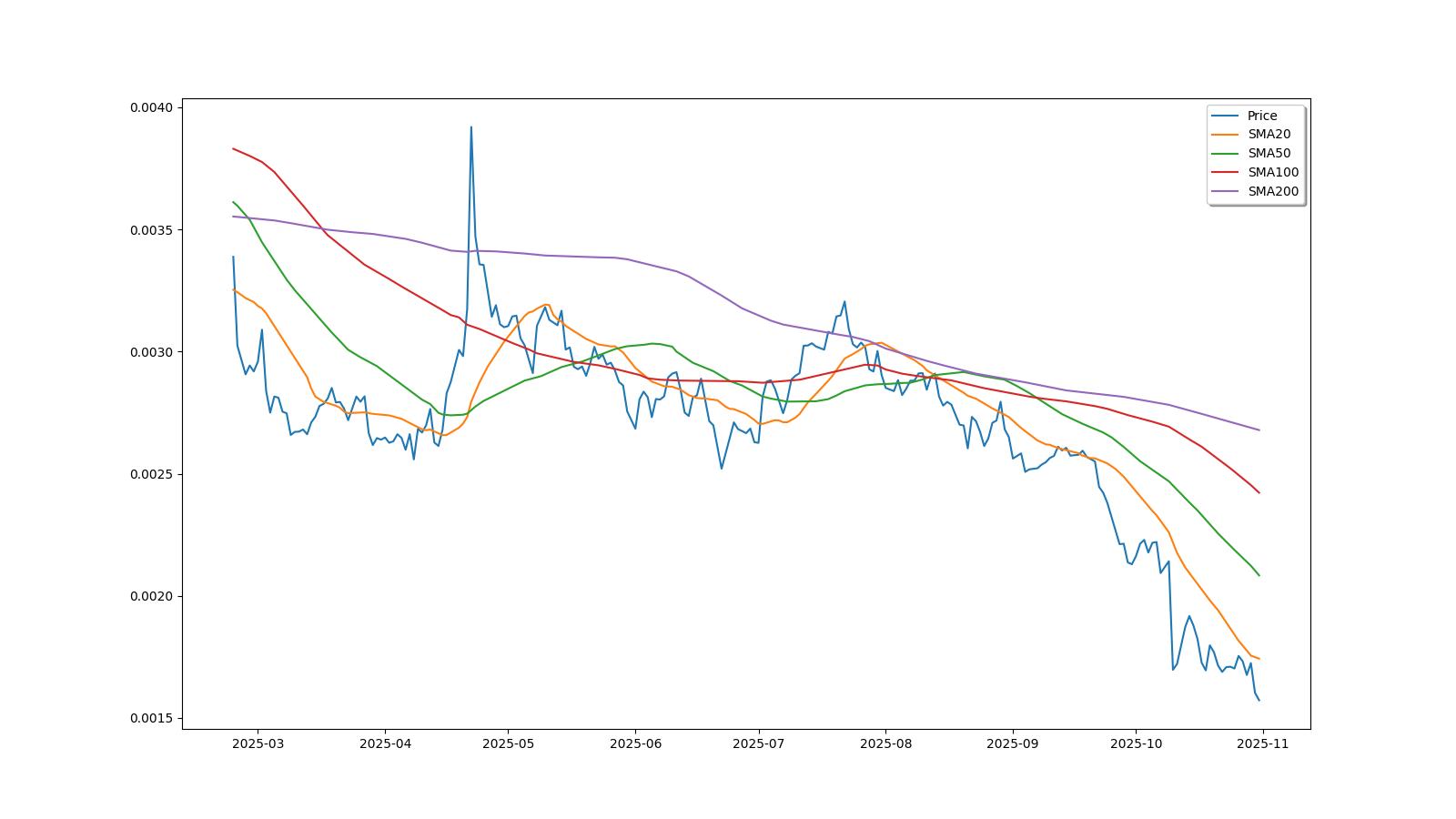 ThunderCore Simple Moving Averages