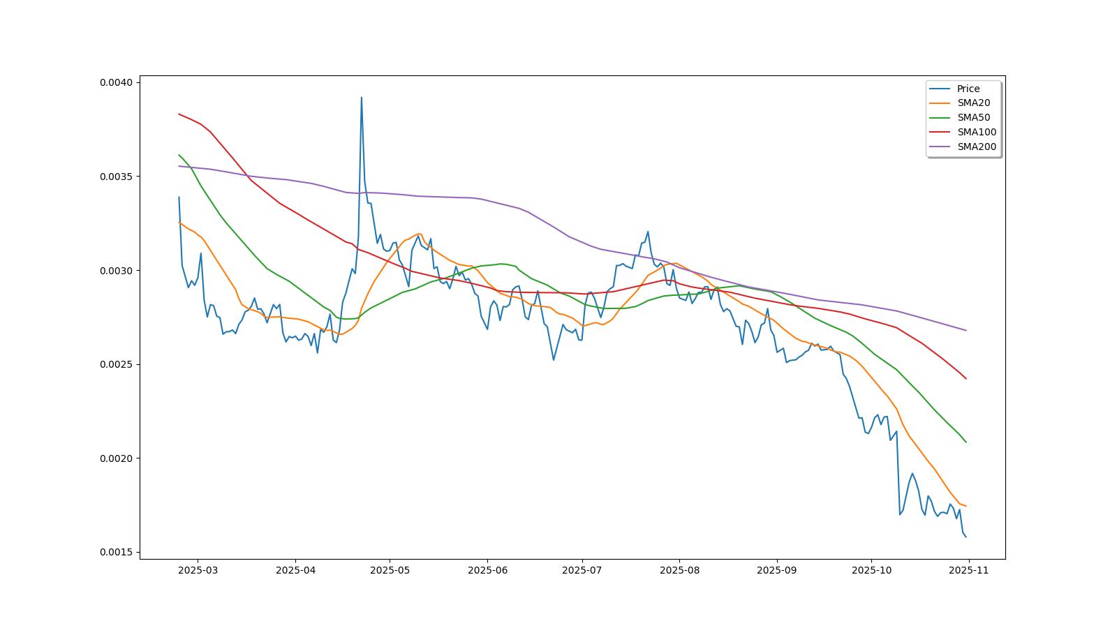 ThunderCore Simple Moving Averages