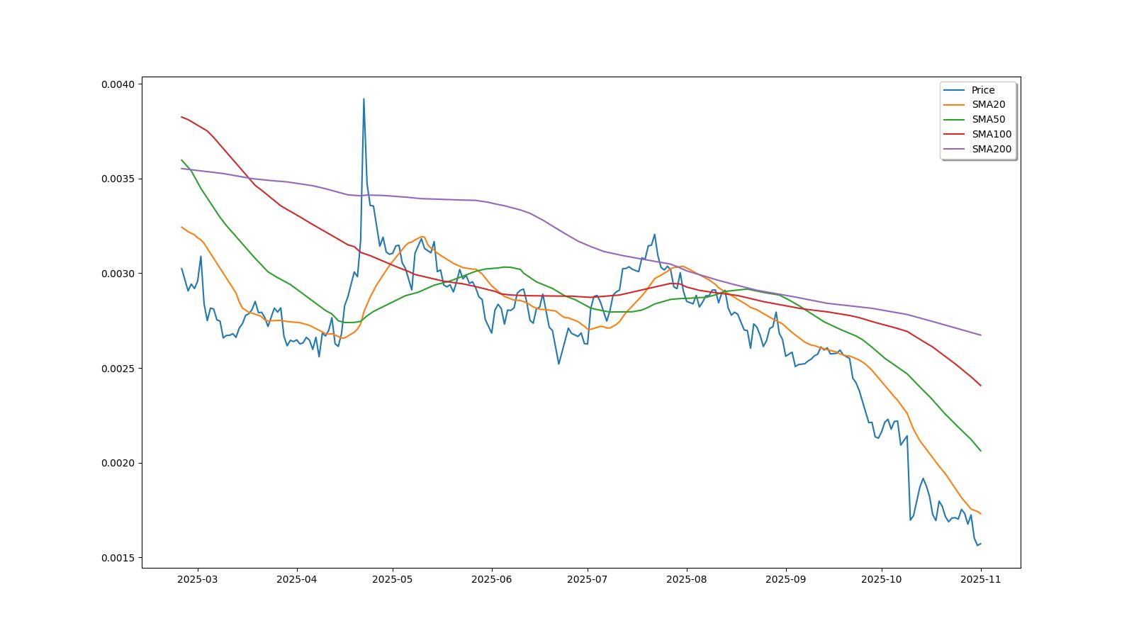 サンダーコア Simple Moving Averages