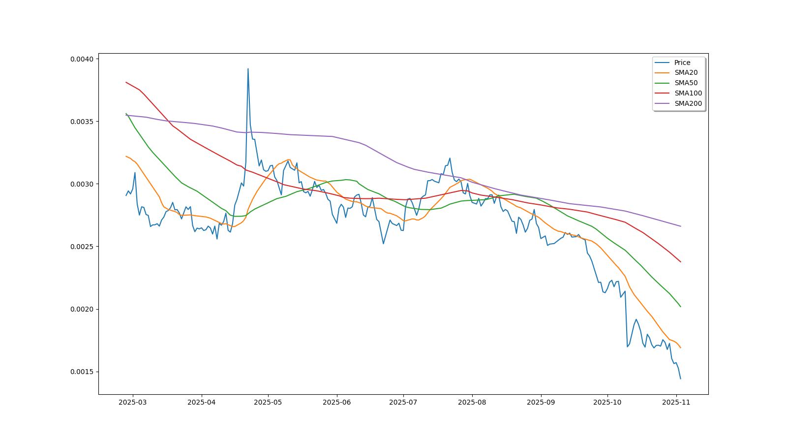 ThunderCore Simple Moving Averages