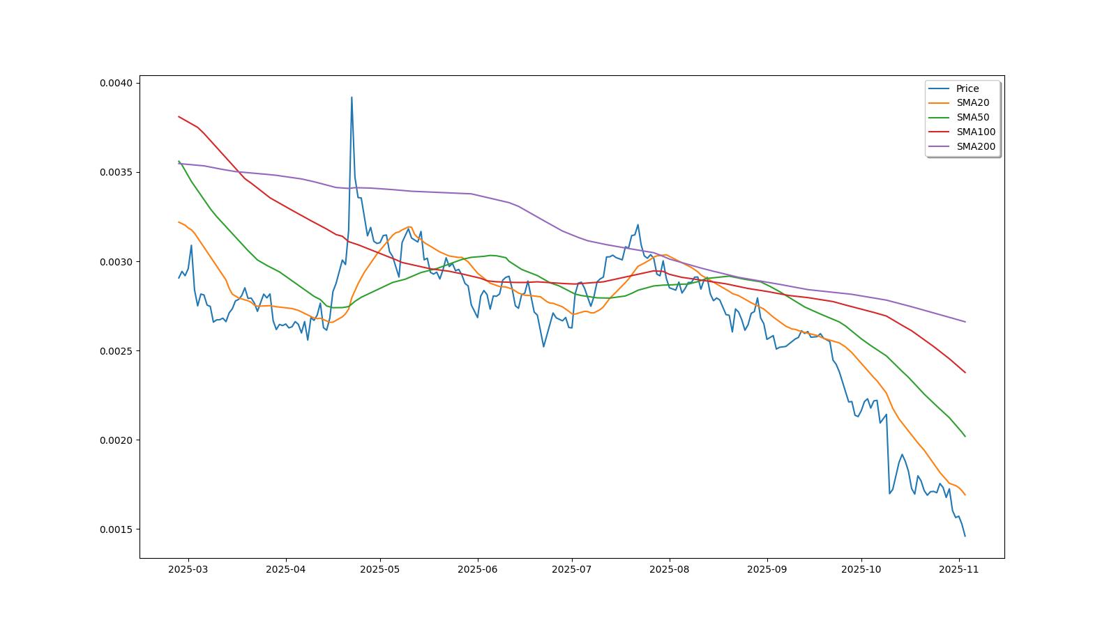 ThunderCore Simple Moving Averages