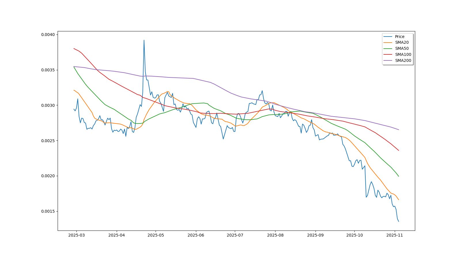 ThunderCore Simple Moving Averages