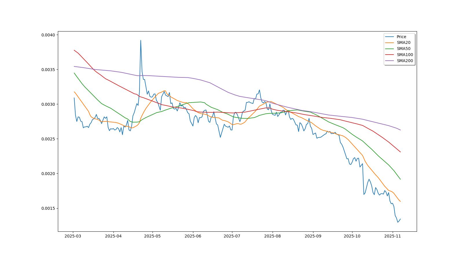 ThunderCore Simple Moving Averages