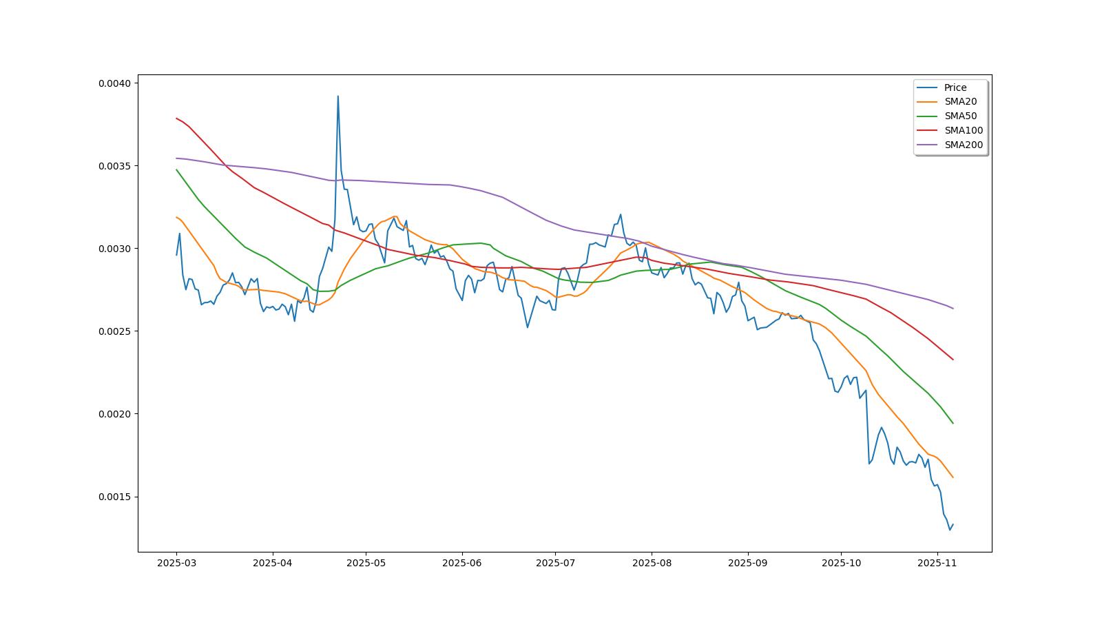 ThunderCore Simple Moving Averages