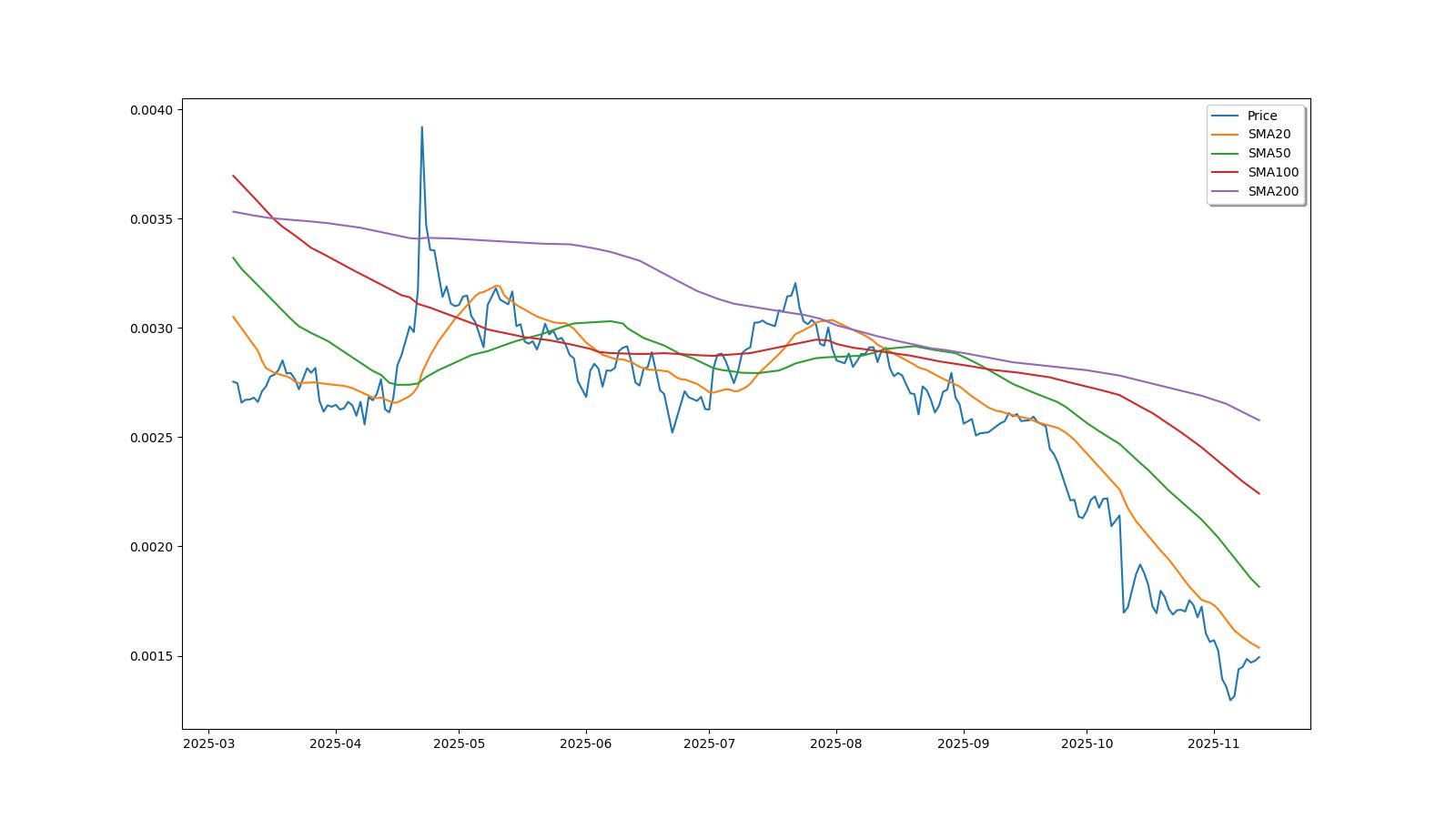 ThunderCore Simple Moving Averages